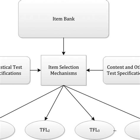 6 Generating Tfls From An Item Bank Download Scientific Diagram