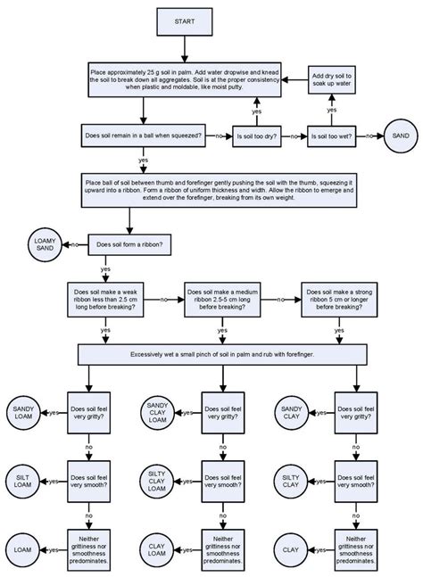 Soil Texture Flow Chart Download Scientific Diagram