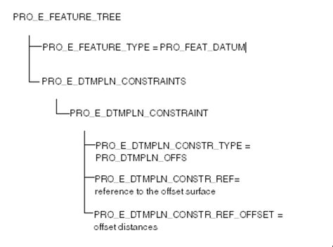 solved generating a model with java otk model tree ptc community