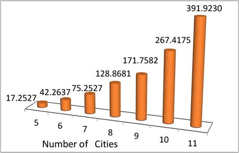 Figure 4 From Comparison Of The Traveling Salesman Problem Analysis Using Neural Network Method