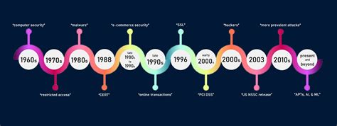 The Evolution Of Cybersecurity A Timeline Of Safeguarding The Digital
