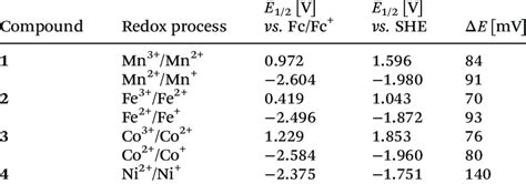 Results Of Cyclic Voltammetry Experiments Download Scientific Diagram