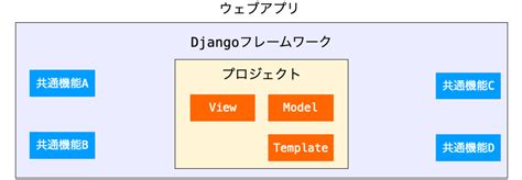 【django入門1】djangoとは？ だえうホームページ