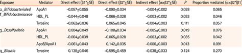 Multivariable Mendelian Randomization Analyses Of The Causal Effects