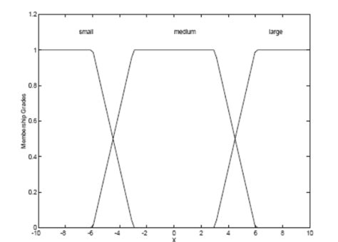Solved 1 A Single Input And Single Output Mamdani Fuzzy