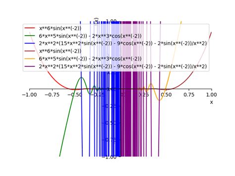 数学 Python 解析学 各種の初等関数 三角関数 続き 逆三角関数 累乗と累乗の逆数の正弦の積高次導関数の連続性 Kamimura s blog