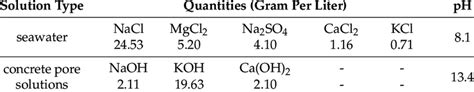 Compositions Of Simulated Seawater And Concrete Pore Solutions