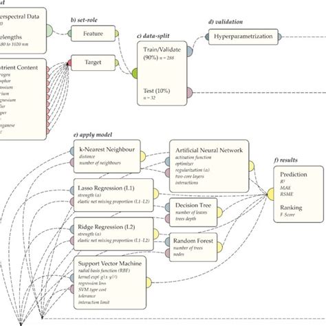 Structure Of The Machine Learning Architecture Of The Proposed Framework Download Scientific