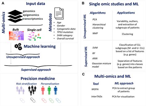 Frontiers Machine Learning And Multi Omics Data In Chronic