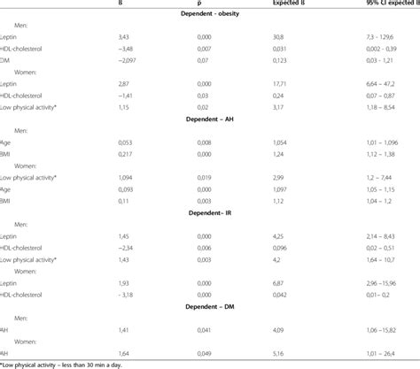 Results Of Logistic Regression Models With Stepwise Inclusion Of The