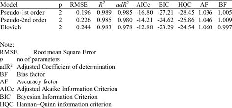 Error Function Analysis For The Kinetic Models Download Scientific