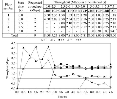 Simulation Throughputs For The Tcp Flows In The 2 Nd Scenario