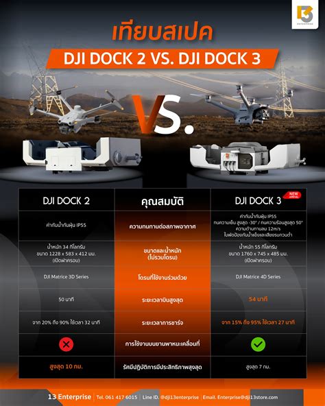 Dji 13 Store Enterprise มาแล้ว เทียบสเปค ระหว่าง Dji Dock 2 และ Dji Dock 3 ที่เพิ่งเปิดตัวมา