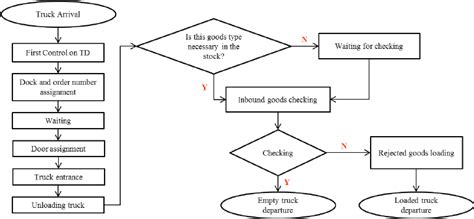 Flow Chart Of Receiving Area Activities Download Scientific Diagram
