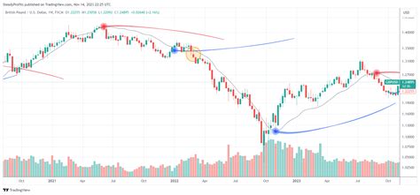 Ma Sabres Luxalgo Indicator