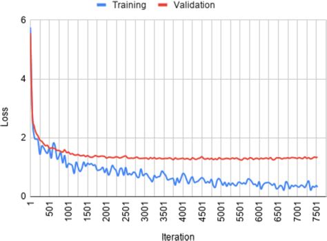 Loss Of ResNet 18 Model Plotting The Training And Validation Curves For