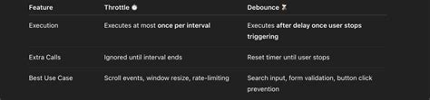 🚀 Throttle Vs Debounce In Javascript The Ultimate Guide With Examples Dev Community
