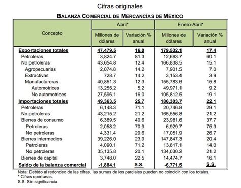 México Registró Un Déficit Comercial De Más De 1800 Millones De