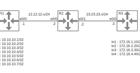 Konfigurasi Eigrp Manual Summarization