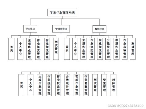 基于python Django的在线作业管理系统开发 Csdn博客