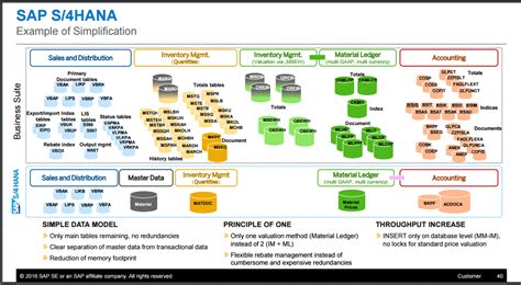 The Order To Cash Otc Process In Sap S 4hana Involves Numerous Tables