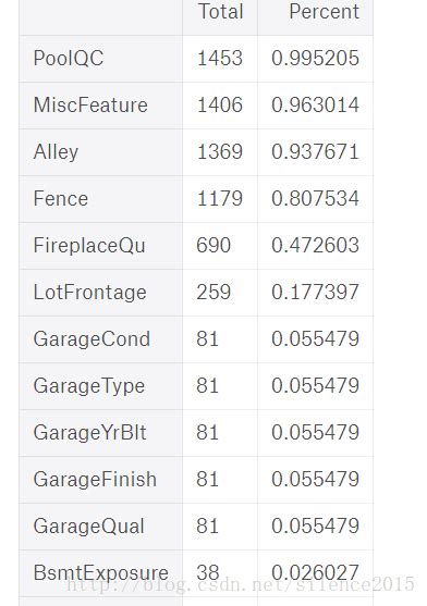 用python理解数据 房价预测数据可视化分析kernel读后感 基于python大数据房价分析的感想 csdn博客