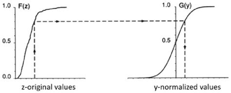 Example Of Transformation Of An Original Distribution Into A Normalised