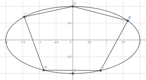 Conic Sections Equilateral Pentagon Inscribed In Ellipse