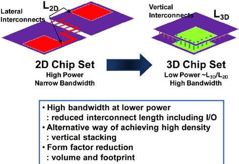 Figure 1 From 3d Integration Using Bumpless Wafer On Wafer Wow Technology Semantic Scholar