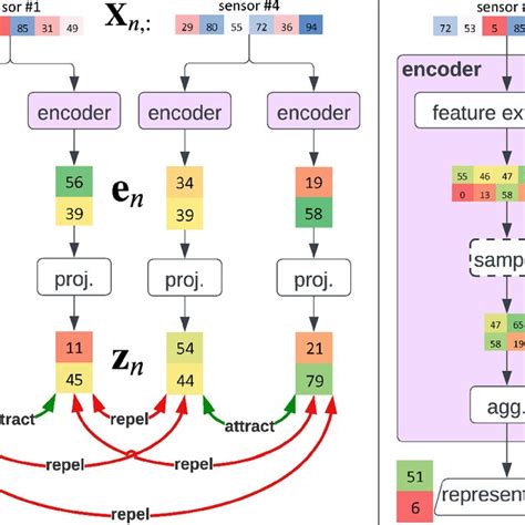 On The Left The Use Of Contrastive Loss To Pre Train The Spatial