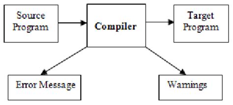Phases Of A Typical Compiler Download Scientific Diagram