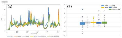 A Novel Algorithm For Retrieval Of Chlorophyll A In Marine Using Deep Learning[v1]