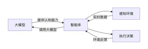 Ai智能体与大模型的关联和区别：从底层架构到落地应用的全面解析 Betteryeah Ai智能体