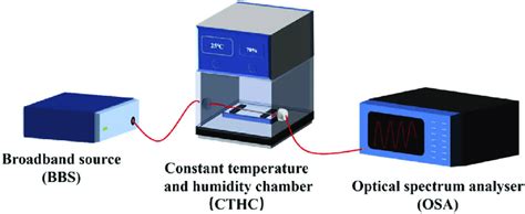 RH And Temperature Test Platform Download Scientific Diagram