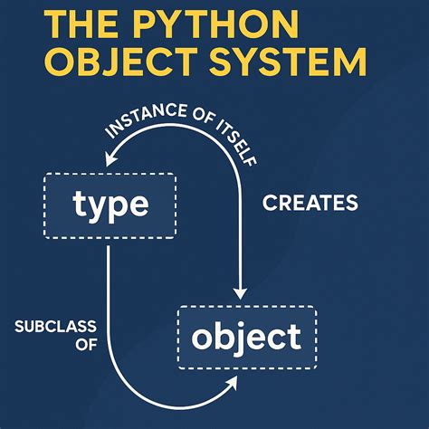 The Circular Mystery Of Python S Type And Object… Explained Simply By Uneeza Ismail May