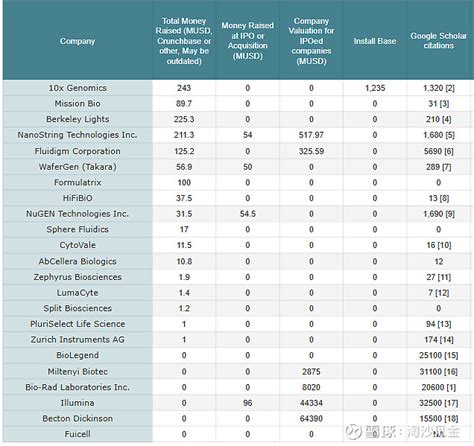 10x Genomics 单细胞测序领域的领头羊 周五我说了要介绍下周ipo的公司，老师这么浓眉大眼一定是言而有信的，今天就从呼声最高的
