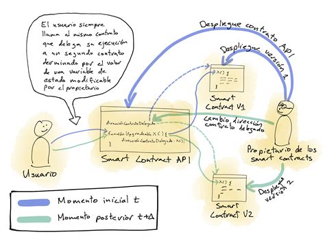 🏾 Smart Contracts Sobre Blockchain Para Dummys