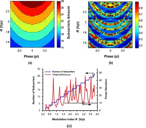 Figure 3 From Generation Of Coherent And Frequency Locked Multi