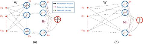 Figure 2 From Correlative Information Maximization Based Biologically Plausible Neural Networks
