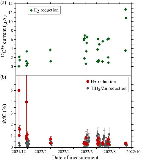 A Homemade Semiautomatic Graphitization Device For Ams 14c Dating At Ntuams Lab Radiocarbon
