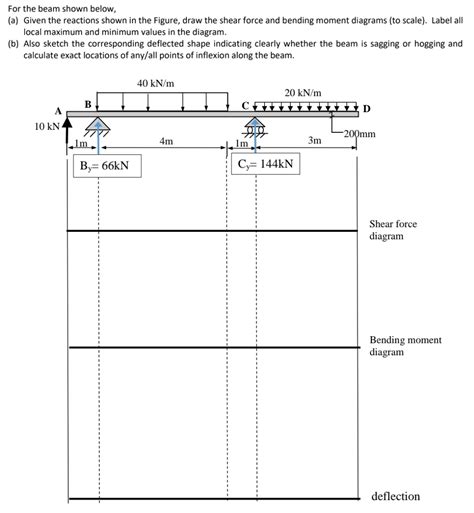 Get Answer For The Beam Shown Below A Given The Reactions Shown In The Transtutors