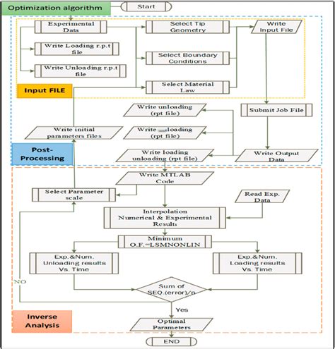 Optimization Workflow For Material Characterization Download