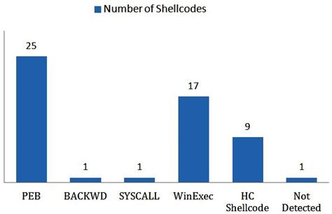 Abundance Of Any Type Of Shellcode In Shell Storm Shellcode Collection Download Scientific