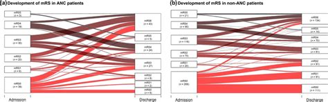 Alluvial Plots Demonstrating Mrs At Hospital Admission And Discharge In Download Scientific