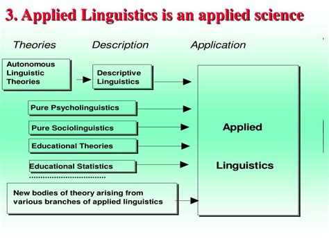 Ppt Introducing Applied Linguistics Powerpoint Presentation Free Download Id 3957557