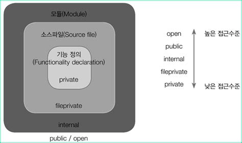 Extension Swift 접근 제어 Access Control Access Modifier 프로토콜protocol과 Delegate 열거형 Enum