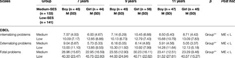 Group Age And Sex Differences And Interaction On Internalizing Download Scientific Diagram