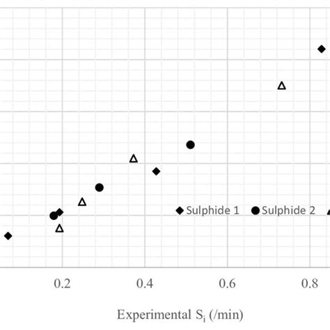 Experimental Versus Modelling Si Values Download Scientific Diagram