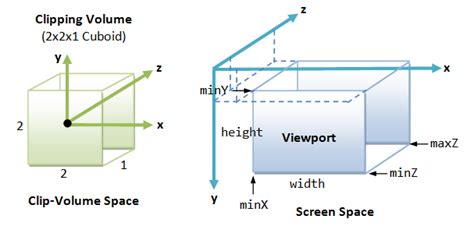 3d Graphics With Opengl The Basic Theory