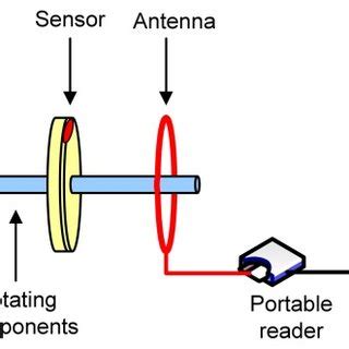 Proposed Wireless Temperature Sensing System Download Scientific Diagram